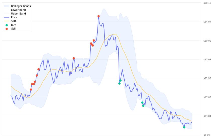 Avalanche Bollinger Bands