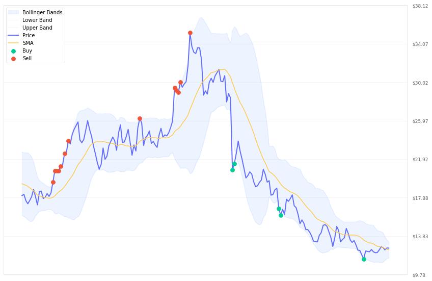 Avalanche Bollinger Bands
