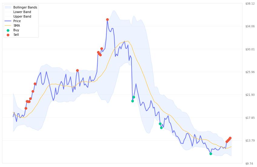 Avalanche Bollinger Bands