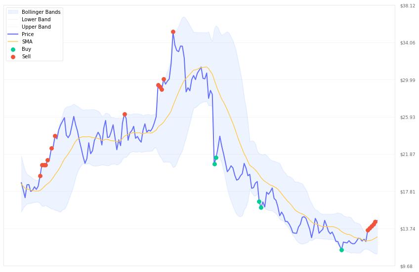 Avalanche Bollinger Bands