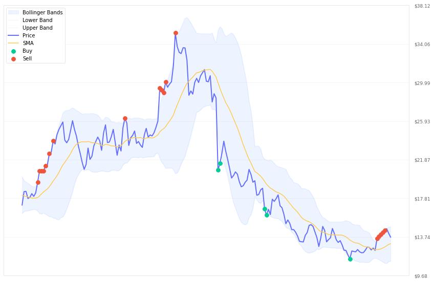 Avalanche Bollinger Bands