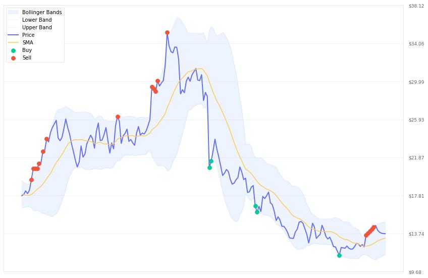 Avalanche Bollinger Bands