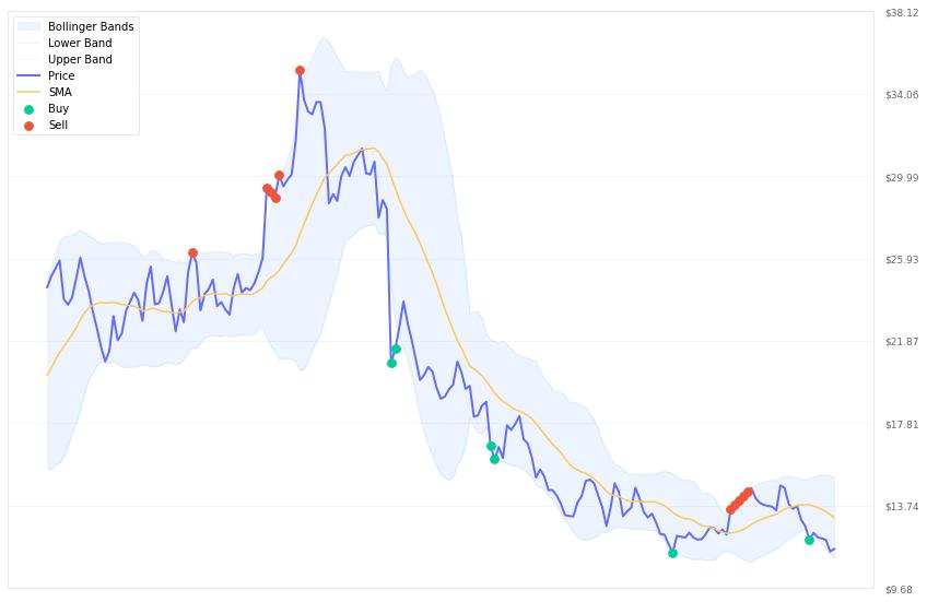 Avalanche Bollinger Bands