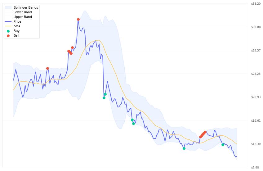 Avalanche Bollinger Bands