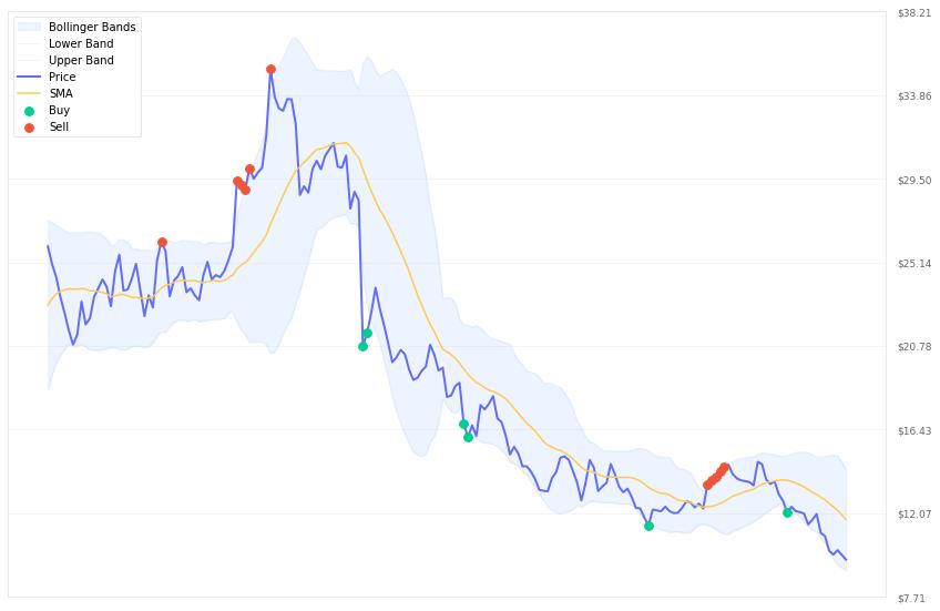 Avalanche Bollinger Bands