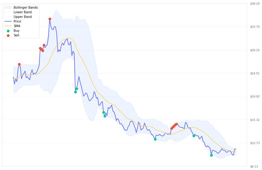 Avalanche Bollinger Bands
