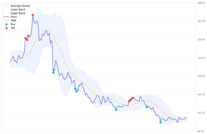 Avalanche Bollinger Bands