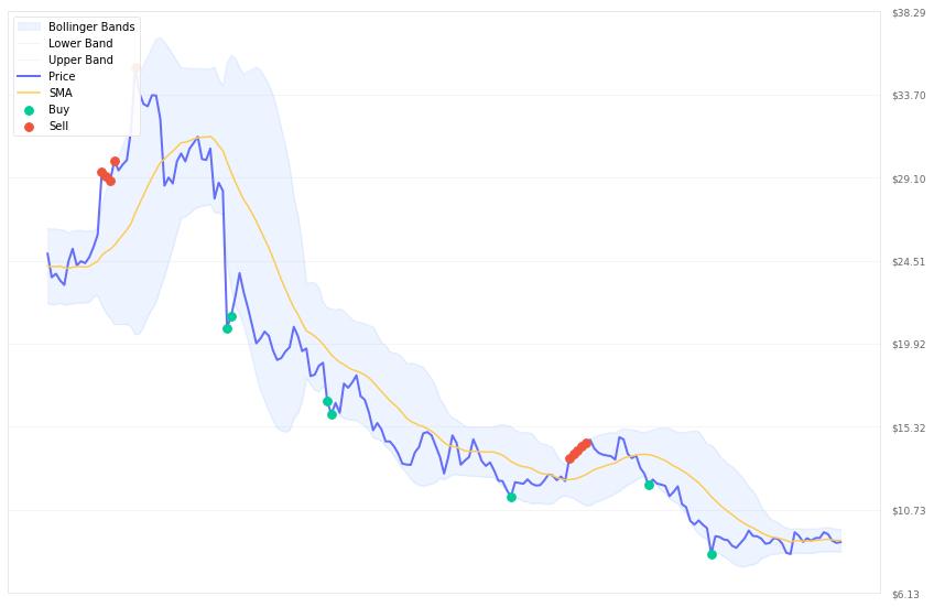 Avalanche Bollinger Bands