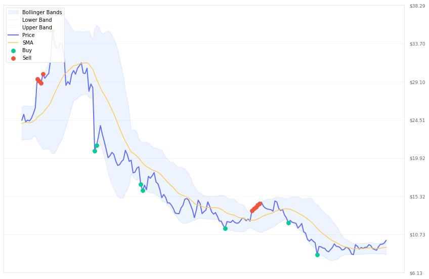 Avalanche Bollinger Bands