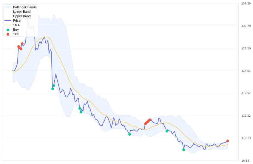 Avalanche Bollinger Bands