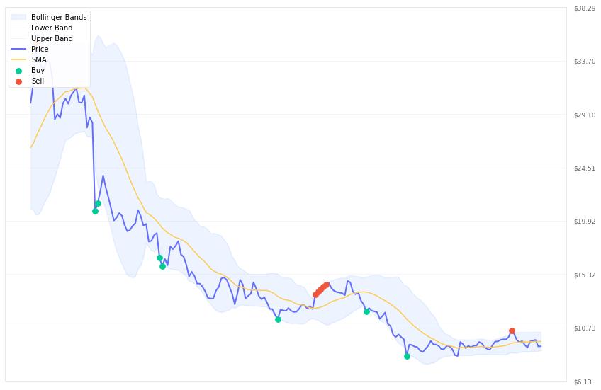 Avalanche Bollinger Bands