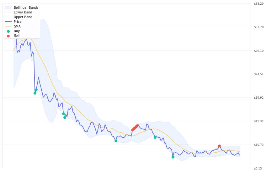 Avalanche Bollinger Bands