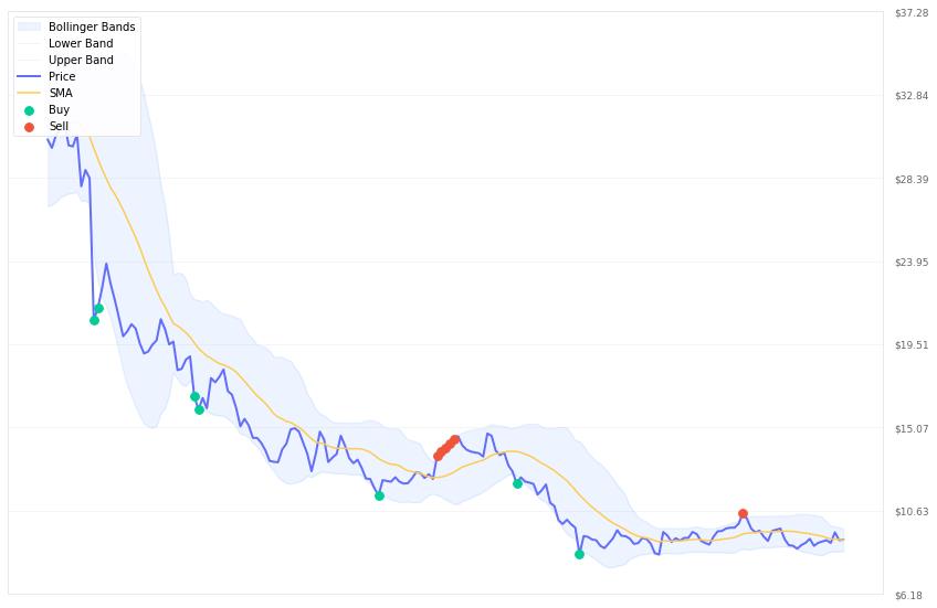 Avalanche Bollinger Bands