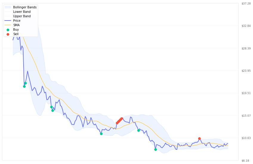 Avalanche Bollinger Bands