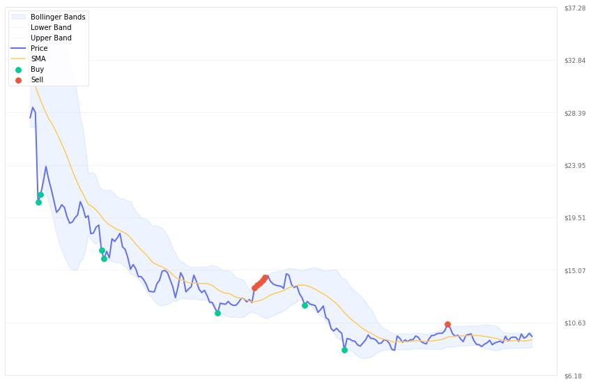 Avalanche Bollinger Bands