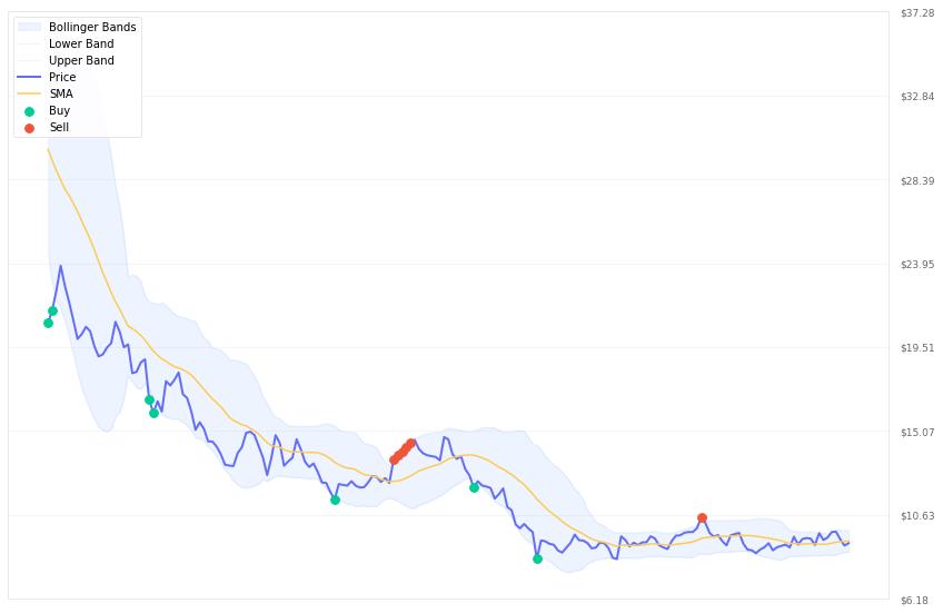 Avalanche Bollinger Bands