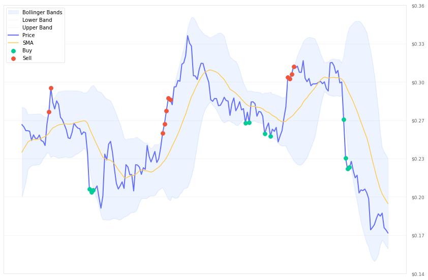 Avalaunch Bollinger Bands