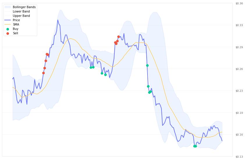 Avalaunch Bollinger Bands