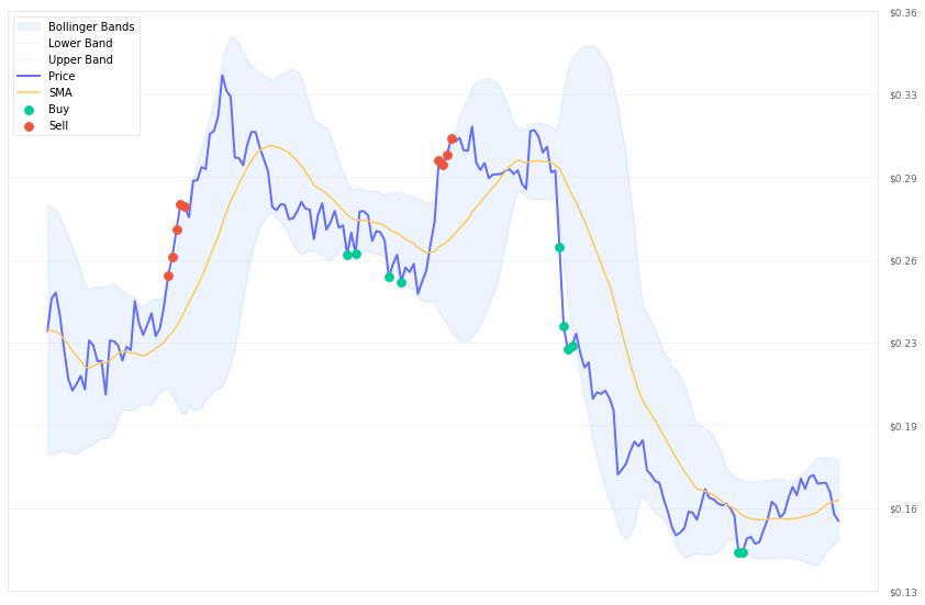 Avalaunch Bollinger Bands