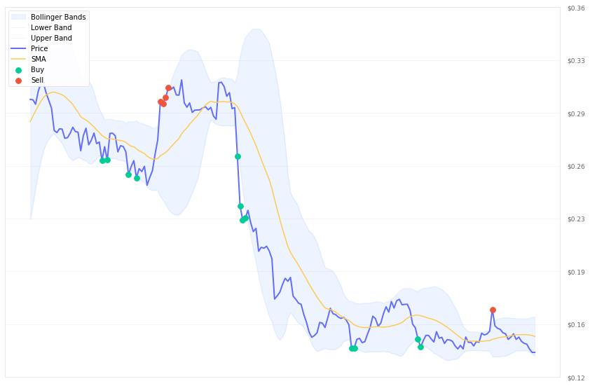 Avalaunch Bollinger Bands