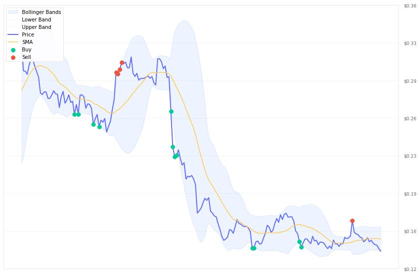 Avalaunch Bollinger Bands