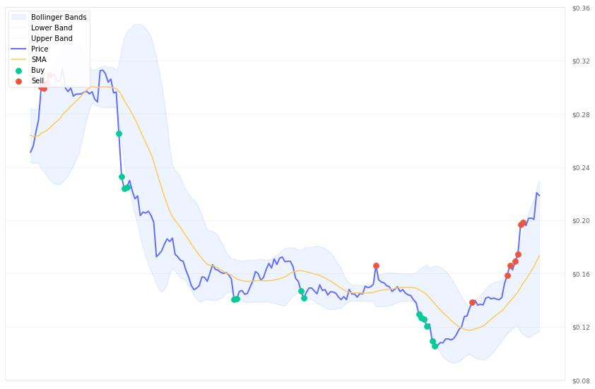 Avalaunch Bollinger Bands