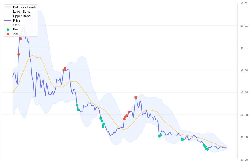 AVAX HAS NO CHILL Полосы Боллинджера