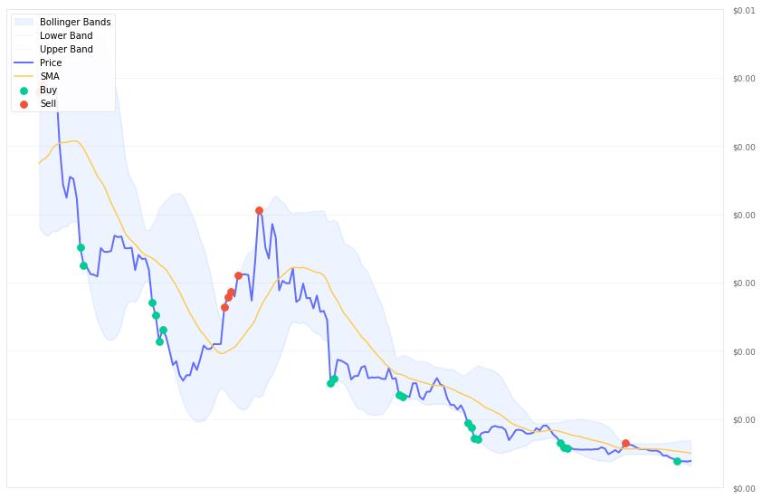 AVAX HAS NO CHILL Полосы Боллинджера
