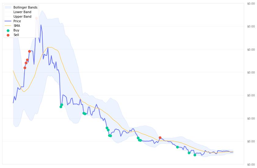 AVAX HAS NO CHILL Полосы Боллинджера