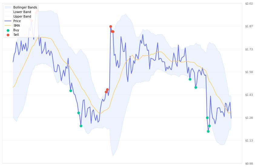 Aventus Bollinger Bands