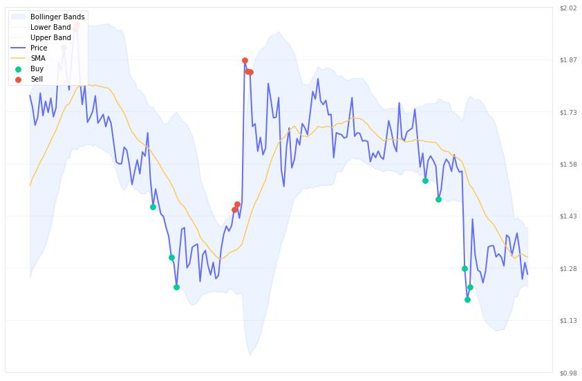 Aventus Bollinger Bands