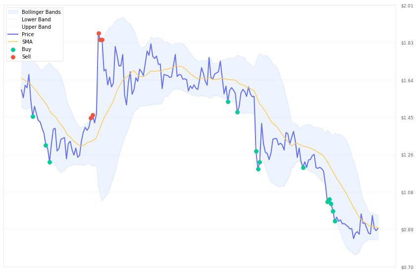 Aventus Bollinger Bands
