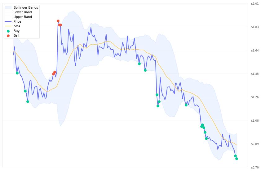 Aventus Bollinger Bands