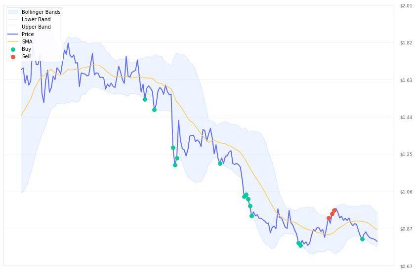 Aventus Bollinger Bands