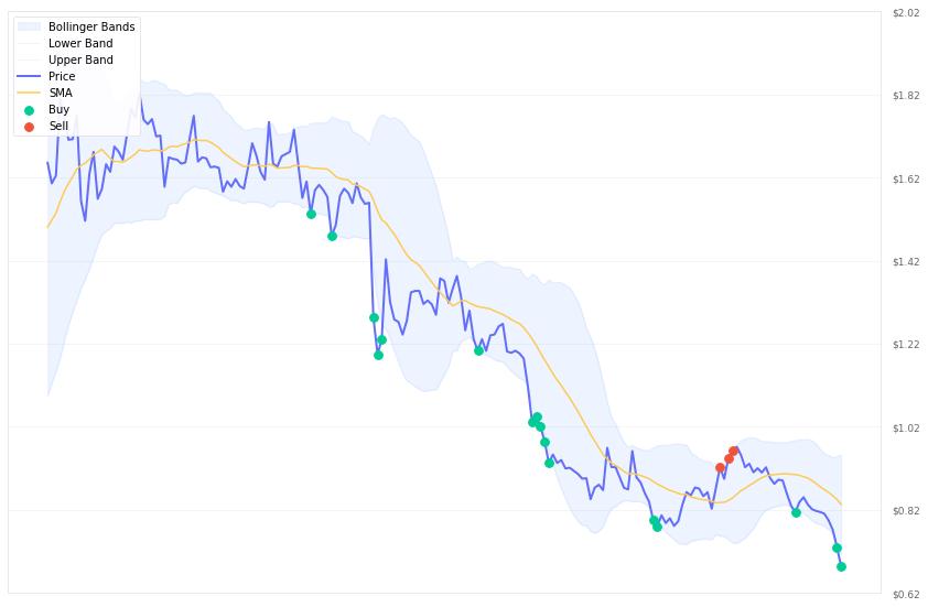 Aventus Bollinger Bands