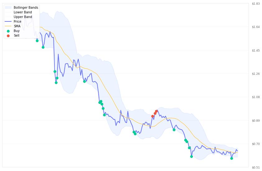 Aventus Bollinger Bands