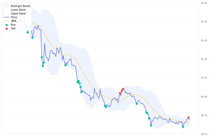 Aventus Bollinger Bands
