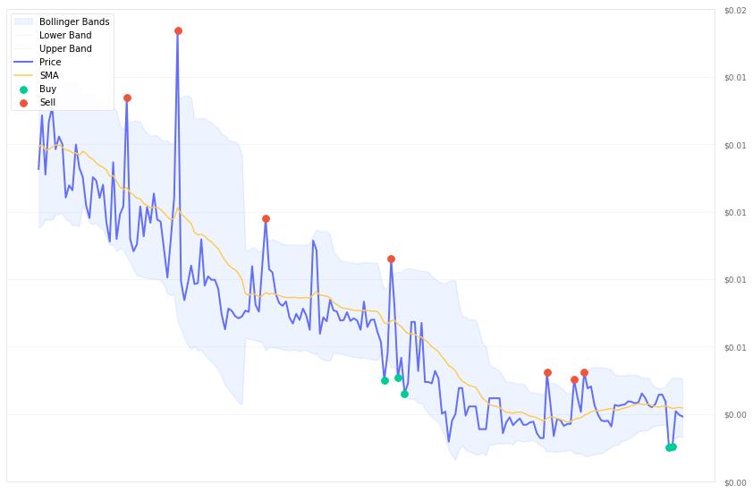 AVINOC Bollinger Bands