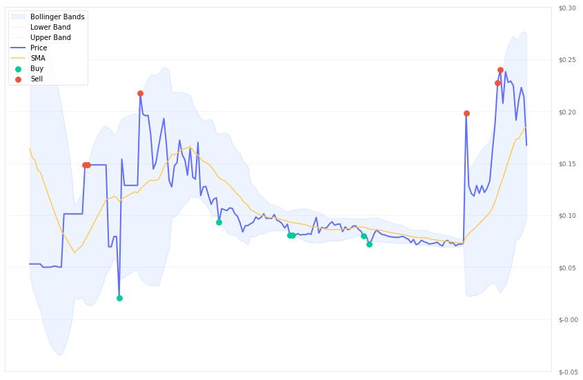 AVINOC Bollinger Bands
