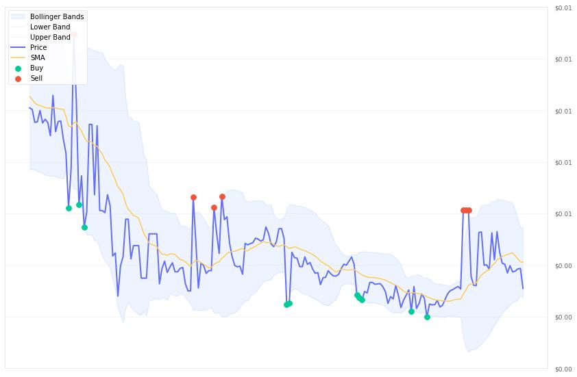 AVINOC Bollinger Bands