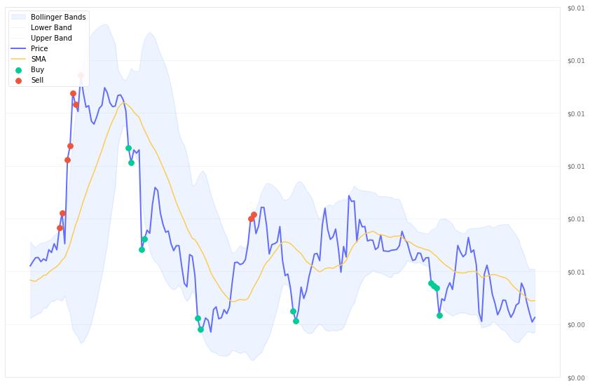 Avocado DAO Полосы Боллинджера
