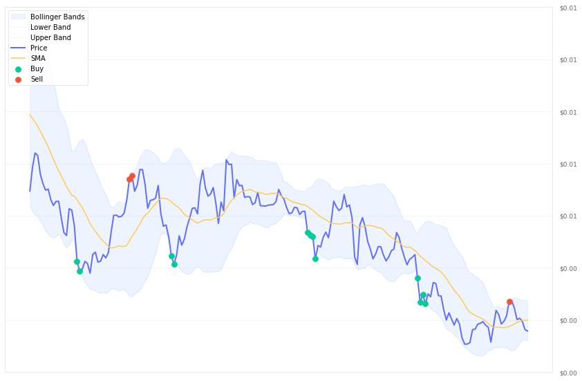 Avocado DAO Полосы Боллинджера