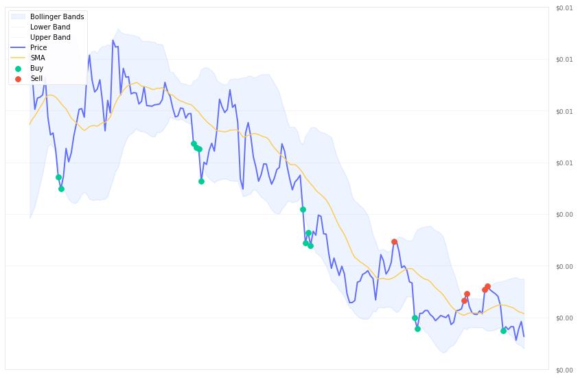 Avocado DAO Полосы Боллинджера