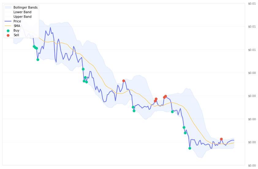 Avocado DAO Полосы Боллинджера