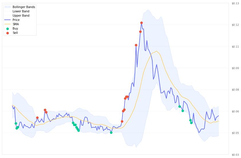 AWE Полосы Боллинджера