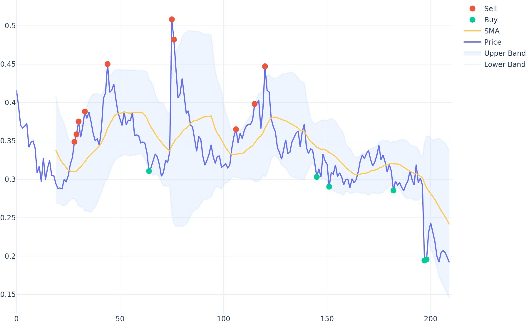 Axelar Bollinger Bands