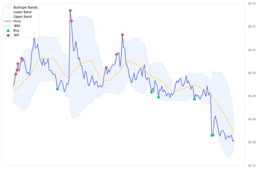 Axelar Bollinger Bands