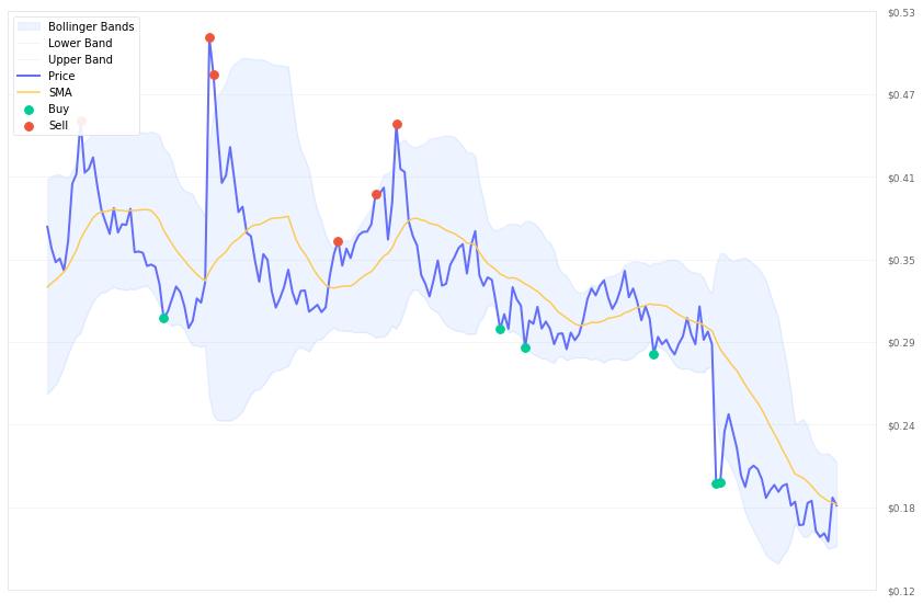 Axelar Bollinger Bands