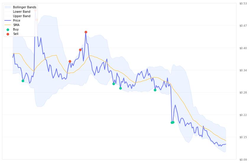 Axelar Полосы Боллинджера