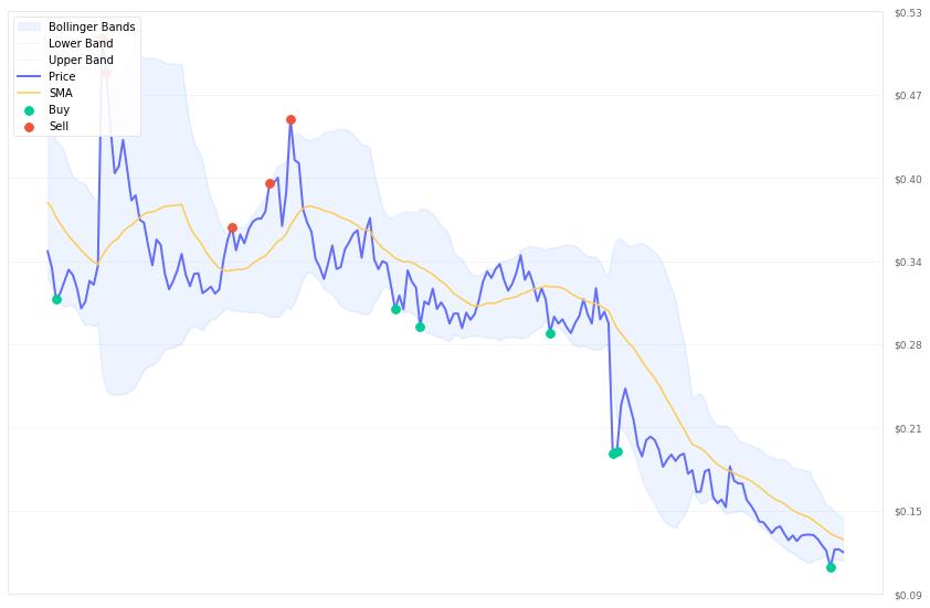 Axelar Полосы Боллинджера